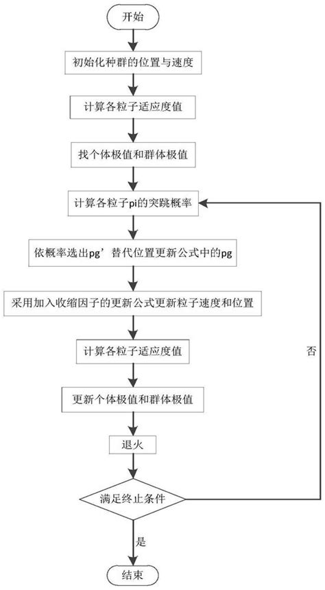 Cascade Hydropower Station Scheduling Method And System Based On Simulated Annealing Particle