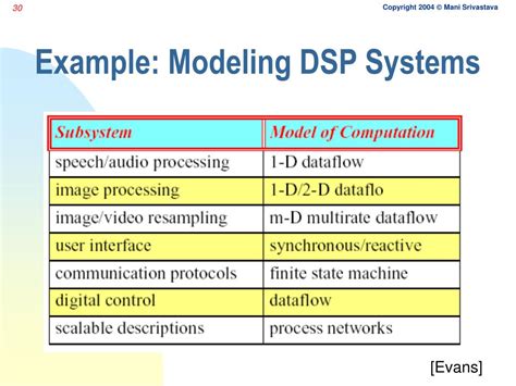 Ppt Modeling Embedded Systems Powerpoint Presentation Free Download