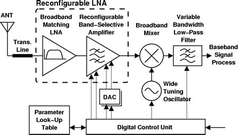 Reconfigurable Receiver Front End Architecture Download Scientific