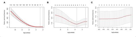 Figure 3 From A Novel Prognostic Model Of Endometrial Carcinoma Based
