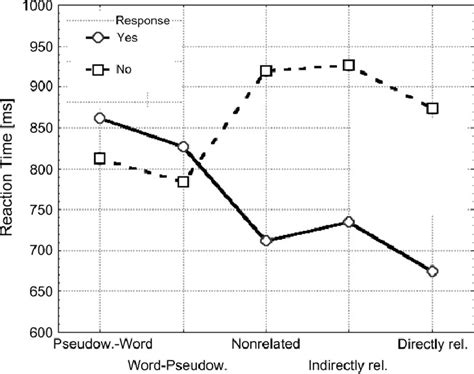 Probe Related Rts For The Five Prime Target Combinations And Yes No Download Scientific Diagram