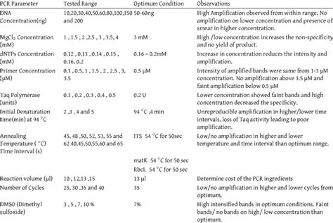 Optimization Of Pcr Reaction Parameters For Coffea Species Download