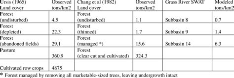 Sediment Erosion Rates From Forested Land Uses Compared With Swat