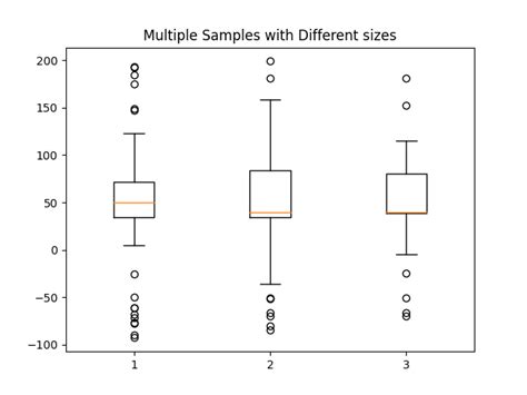 箱形图演示 Matplotlib 文档