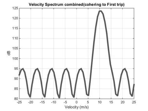 The Modulation Code Spreads Out The Power Of Second Trip To 8 Replicas