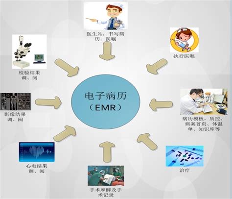 医院电子病历系统 系统选型网