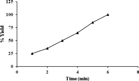 Effect Of Time On The Yield Gc Determined Of 4 Bromoacetophenone Download Scientific Diagram