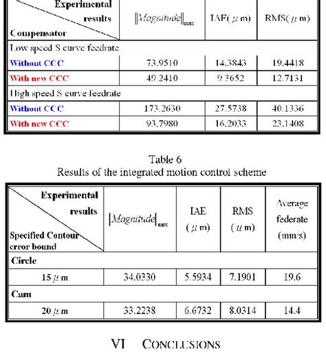Figure 9 From Design And Implementation Of Biaxial Motion Control System Using Fuzzy Logic Based