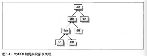 查询执行的基础 Mysql 系列教程（笔记）