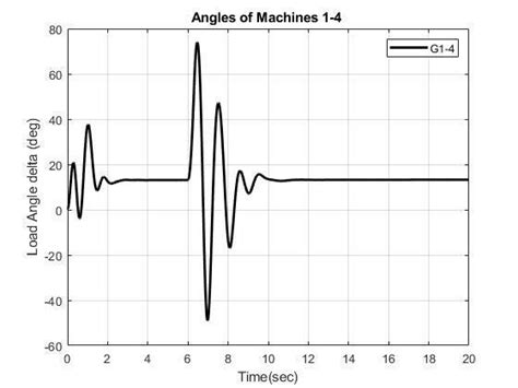variations voltages of the generators with statcom in the terminal with