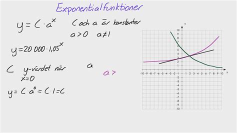 Exponentialfunktioner Matte 1 Och 2 Adam Youtube Exponentialfunktioner Matte 1 Och 2 Adam Youtube