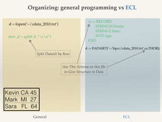 HPCC Systems ECL For Programmers Big Data Data Scientist PPT
