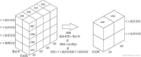 【数据仓库与联机分析处理】多维数据模型 数据多维建模 csdn博客