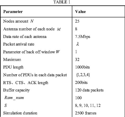 table 1 from a scheme of mac phy cross layer design in mimo ad hoc