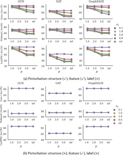 Locally And Structurally Private Graph Neural Networks Digital