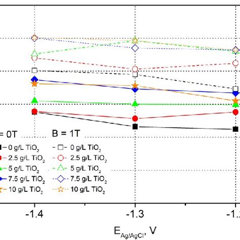 Current Efficiency Estimated Based On Current Time Transient Curves As Download Scientific