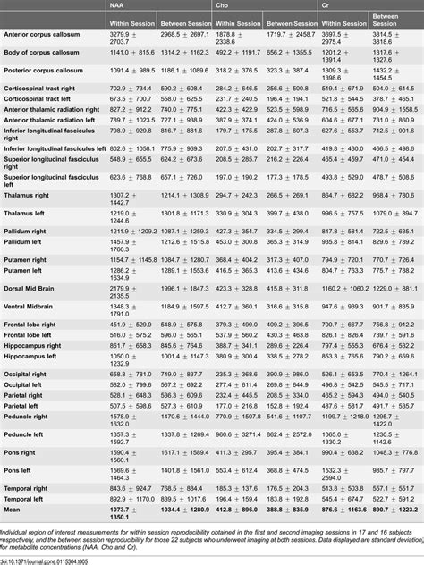 Within Session And Between Session Variability Of Metabolites For Whole
