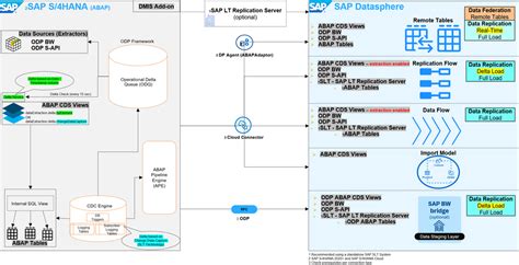 Sap Datasphere Sap S4hana Your Guide To Seamle Sap Community