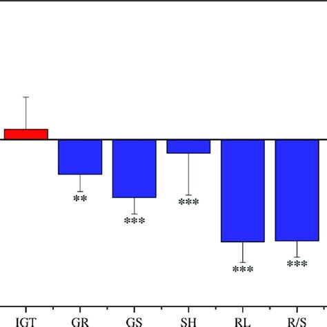 The Relationships Between Seed Germination And Seedling Growth Indices