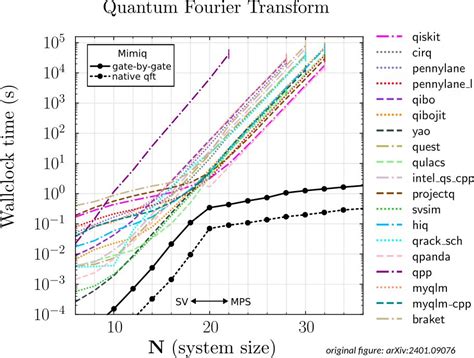 qperfect on linkedin benchmarking quantum computer simulators how