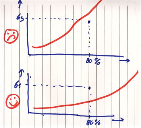 Q A Bits Of Performance Testing Mindful Tester