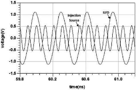 Injection Signal And Simulated Output Waveform Of The Proposed Circuit
