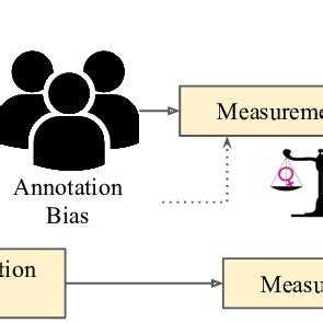Gender Bias Induced From Data Generation Download Scientific Diagram