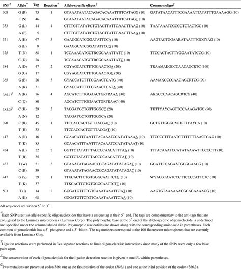Figure 1 From High Throughput Identification Of The Predominant Malaria Parasite Clone In