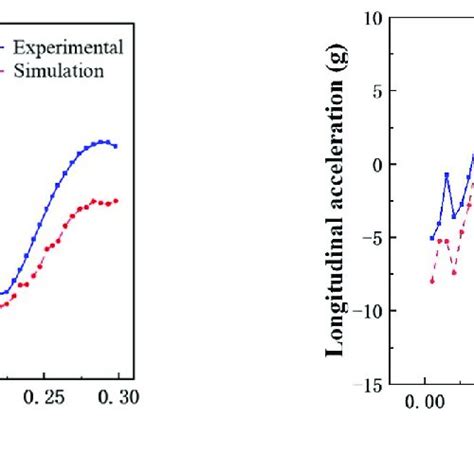 comparison between experiment and simulation a velocity time curve