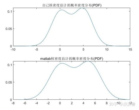 非参数概率密度估计方法 核密度估计 知乎