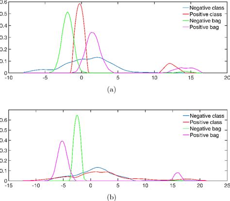 A Bag To Class Divergence Approach To Multiple Instance Learning