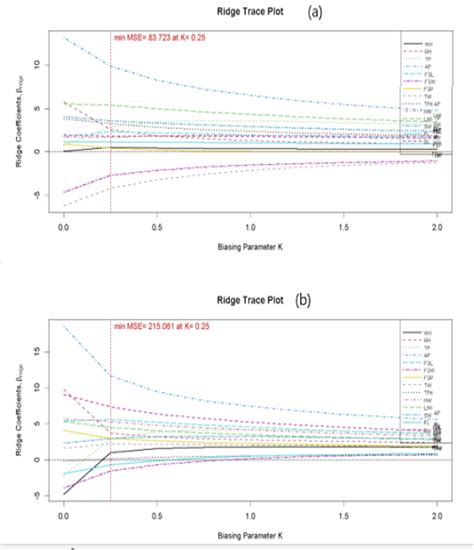 Predicting Body Weight From Body Measurements Of Corriedale Sheep Using Ridge And Stepwise