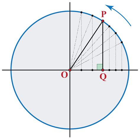 Cosine Function Cosine Graph Solved Examples Trigonometry Cuemath