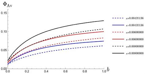 Dimensionless Average Streaming Potential As A Function Of The
