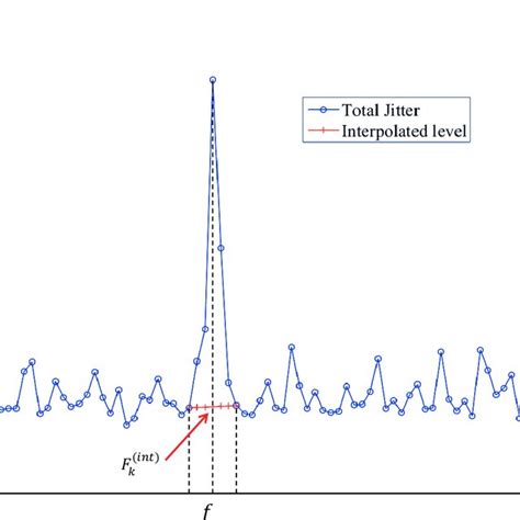 Pdf Jitter Extraction In A Noisy Signal By Fast Fourier Transform And