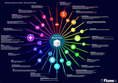 the galaxy of use cases for blockchain | Blockchain, Blockchain technology, Cryptocurrency
