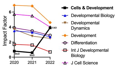 News Cells And Development By Elsevier