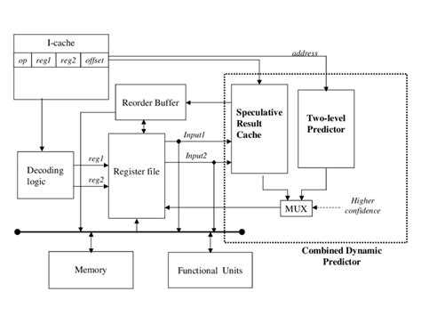 the combined dynamic predictor cdp download scientific diagram