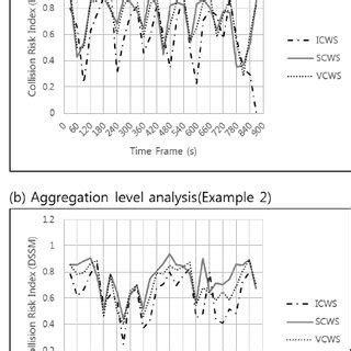 Aggregated Level Comparison Of Collision Risks Of Three Different Download Scientific Diagram