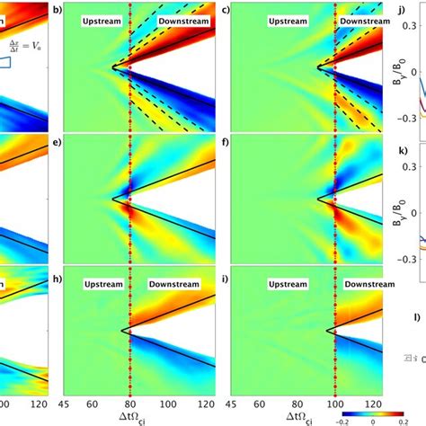 Evolution Of By Field In Time From The Onset Of Reconnection