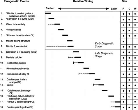Relative Timing Relationships And Distributions Of The 18 Paragenetic
