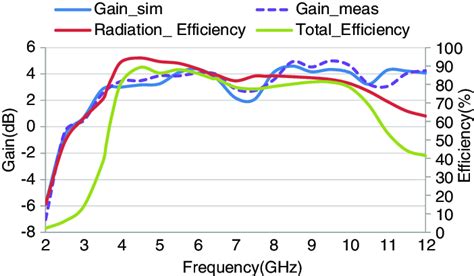 Efficiency And Gain Of The Designed Antenna Download Scientific Diagram