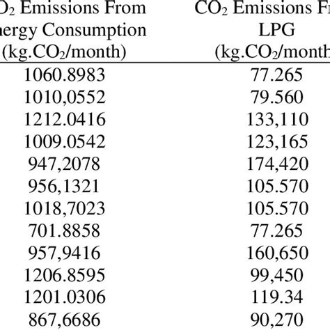 Co2 Emission Calculation Results In The Residential Sector Download Scientific Diagram