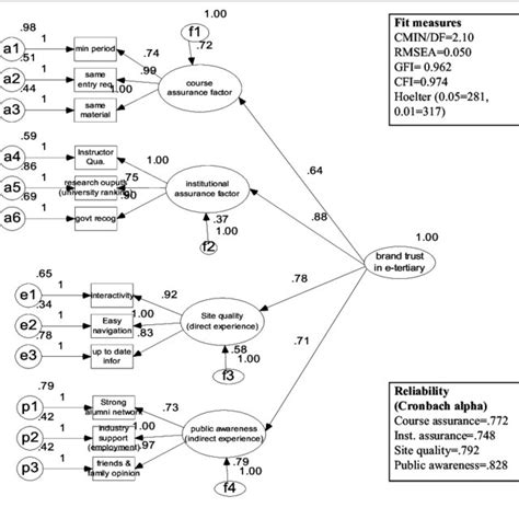 SEM Statistics Unstandardised Of The Proposed Model Download Scientific Diagram