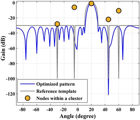 Antenna Pattern For Beacon Transmission Download Scientific Diagram