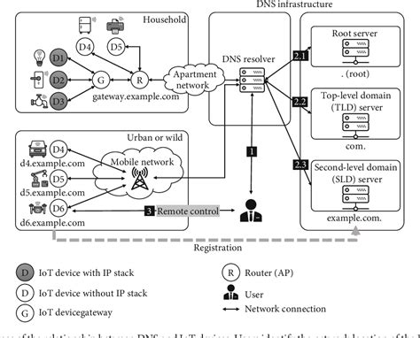 Figure 2 From Blockchain Based Dns Root Zone Management