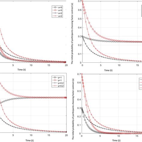 Dynamic Evolutionary Paths For Participants Strategies In The Download Scientific Diagram