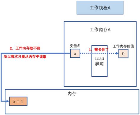 【java 并发】【四】volatile的使用以及内存屏障 酷酷 博客园 【java 并发】【四】volatile的使用以及内存屏障 酷酷 博客园