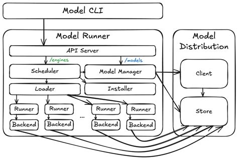 How We Designed Docker Model Runner And Whats Next Dockerbehind The Scenes How We Designed