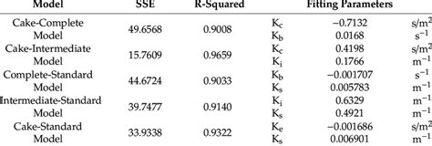 Linear Parameters Correlation Coefficients And Model Parameters For